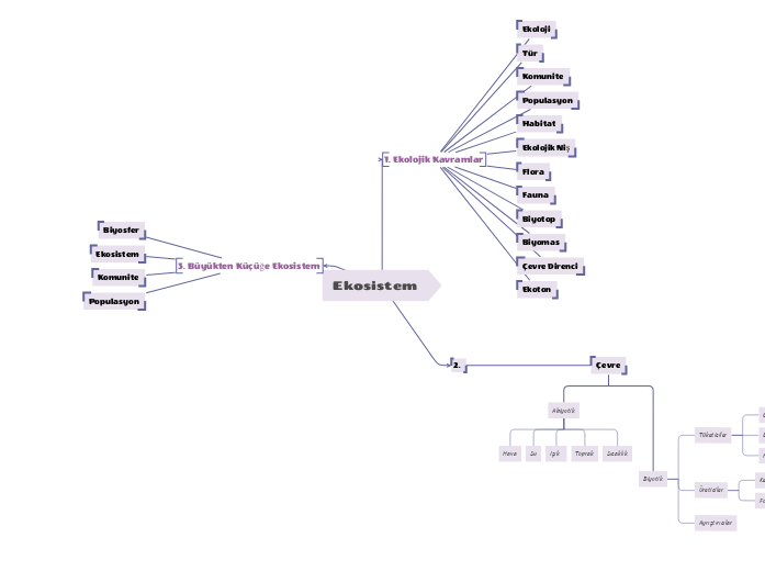 Ekosistem - Mind Map